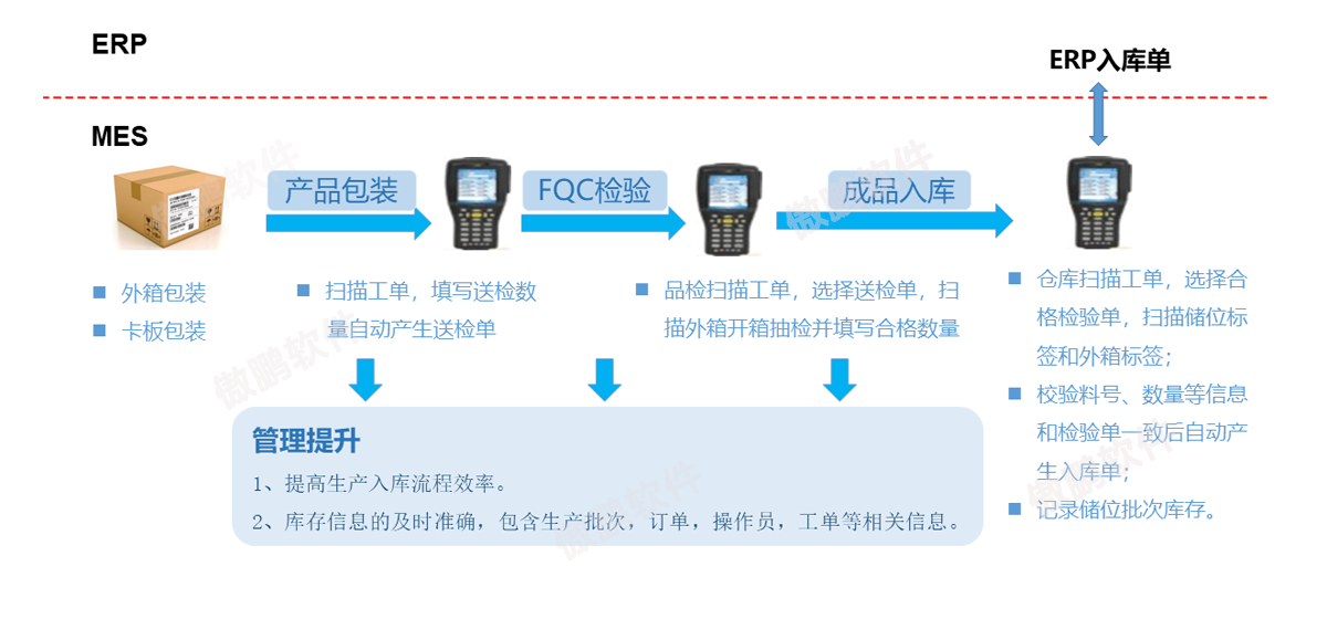 Openflow WMS系统，深圳企业ERP管理系统首选傲鹏ER