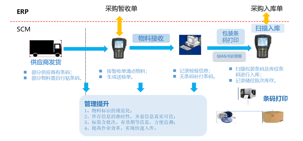 Openflow WMS系统，深圳企业ERP管理系统首选傲鹏ER